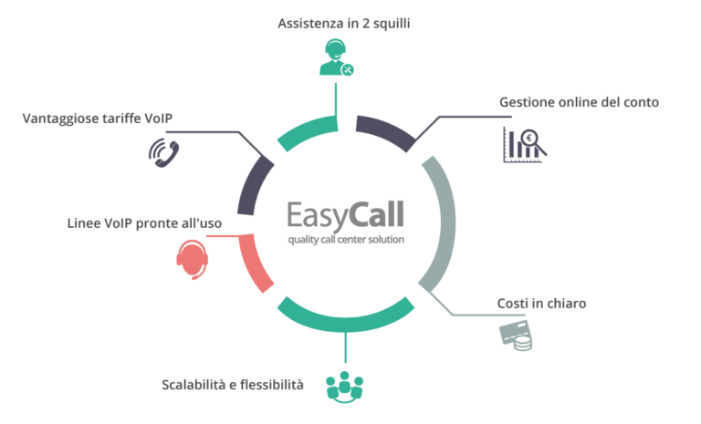 Software Call Center - EasyCall - Programma per call center